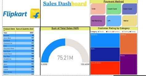 Dataanalytics Salesdashboard Flipkart Datascience Powerbi Praveen Dahiya