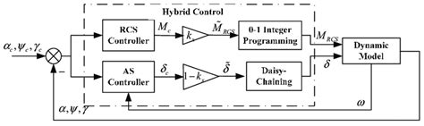 The Structure Diagram Of The Proportional Allocation Scheme Download Scientific Diagram