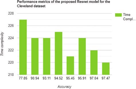 performance metrics of the resnet model in terms of accuracy vs time