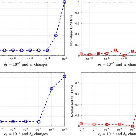 The Number Of Iterations And Cpu Time Of Algorithm 1 On The 7 Users