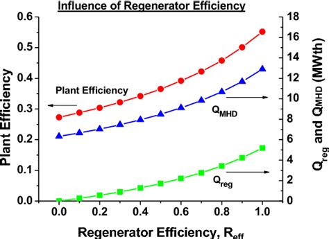 Figure 3 From Closed Cycle Mhd Power Generation System Driven By Nuclear Reactor For Space