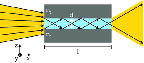 2 Schematic Of A Planar Waveguide The Guiding Core Of The Thickness D Download Scientific