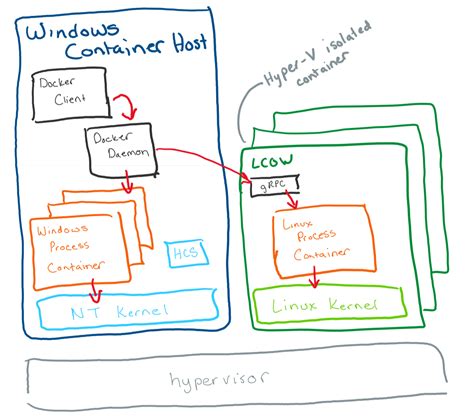 What S The Difference Between Docker For Windows And Docker On Windows Stack Overflow