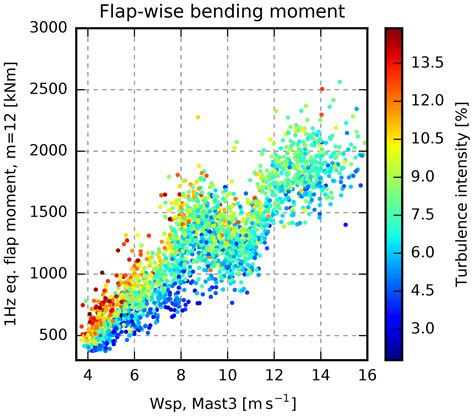 Wes More Accurate Aeroelastic Wind Turbine Load Simulations Using