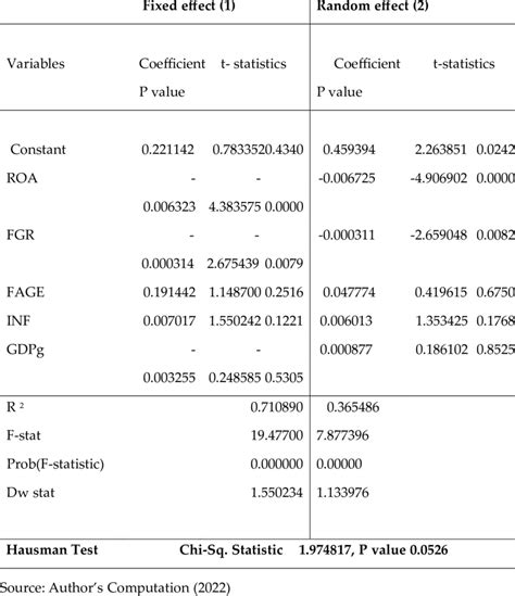 Summary Of Results Of The Regression Analysis Panel Egls For Model