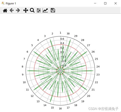 Matplotlib库基于add Subplot ，绘制极坐标曲线图 极坐标图 Subplot Csdn博客