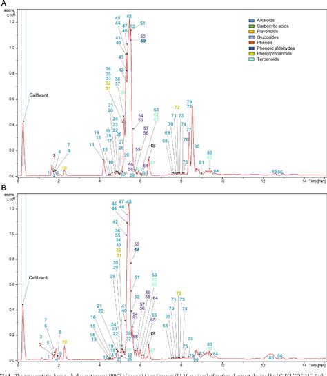 Figure 1 From Comparative Metabolomics Analysis Reveals Alkaloid