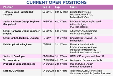 Sreehari Sivanandan On Linkedin Hiring Joinourteam Techcareers Careeropportunity Gadgeon