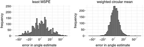 Errors In Two Estimators Of The Angle Of Range Anisotropy For Data