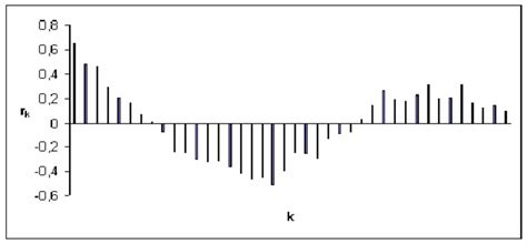 Autocorrelation Coefficients Of 97 Yearly Flows Data Download