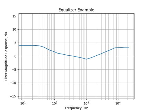 Should I Use Scipy Signal Firwin For Amplification Stack Overflow