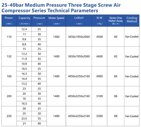 25 40bar Medium Pressure Three Stage Screw Aircompressor Series Technical Parameters Bsc