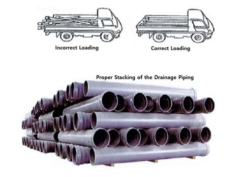 Method Statement For Drainage Pipe Installation Construction Method
