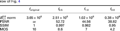 Besov Norm Values Psnr And Ssim For The Images In The Top Download Table