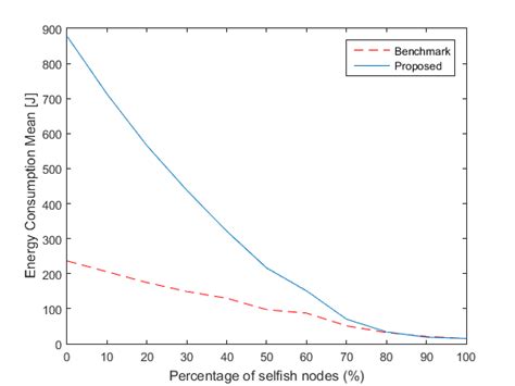 Shows The Performance Of The Proposed Algorithm In Comparison To The Download Scientific