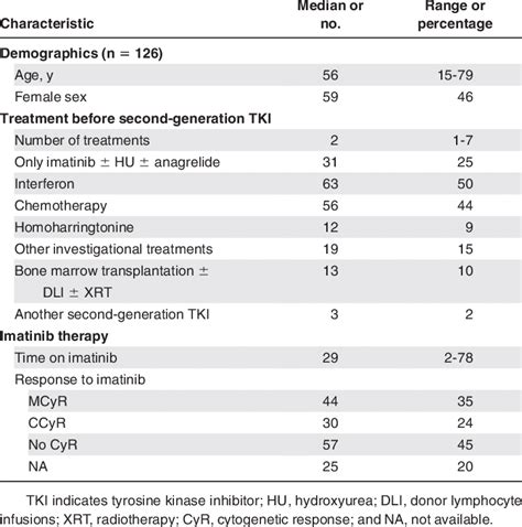 Characteristics Of 126 Patients Treated With Second Generation Tki