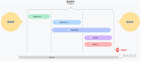 Mysql篇（三）mysql数据实时增量迁移方案 阿里云开发者社区