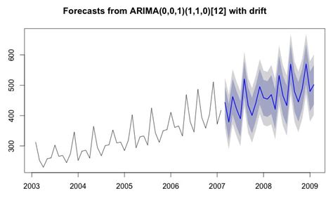 Autoarima Forecast With Multivariate Xreg Forecast Time Series