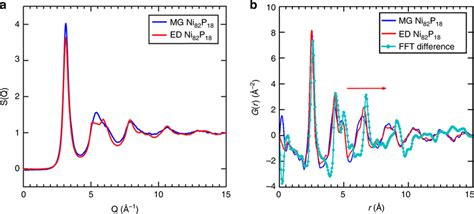 Determination Of The Liquid Like Structures A Structure Factor Sq