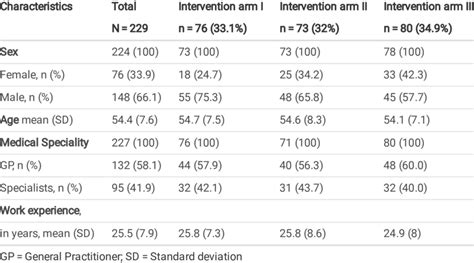 Characteristics Of Participants By Intervention Arm Allocation T0 Download Scientific Diagram