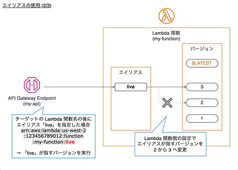 テクニカルインストラクターと学ぶ Aws Lambda 関数のバージョンとエイリアス Buildersflash 変化を求める