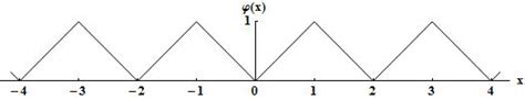 function construction plot of a periodic triangular wave
