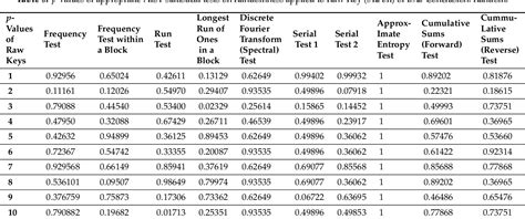 Table From An Intrusion Resistant SCADA Framework Based On Quantum And Post Quantum Scheme