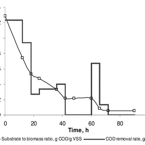 Cod Removal Rate And Substrate To Biomass Ration Vs Time Download