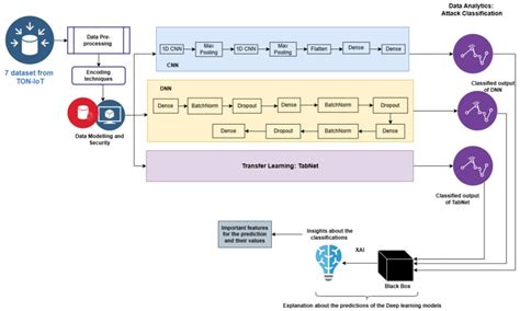 an intrusion detection system over the iot data streams using