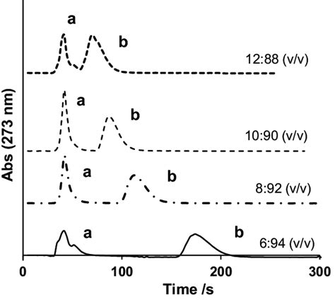 Effect Of Mobile Phase Composition On Peak Separation And Caffeine