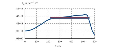 Distribution Along Z Axis The Specific Neutron Yield Per Linear Download Scientific Diagram