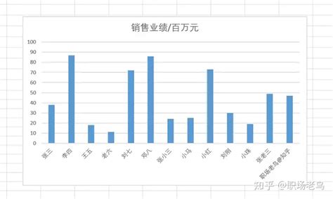 Excel数据标签选项没有单元格的值是怎么回事呀 知乎