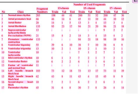 Table 1 From Arrhythmia Detection Using Deep Convolutional Neural Network With Long Duration Ecg
