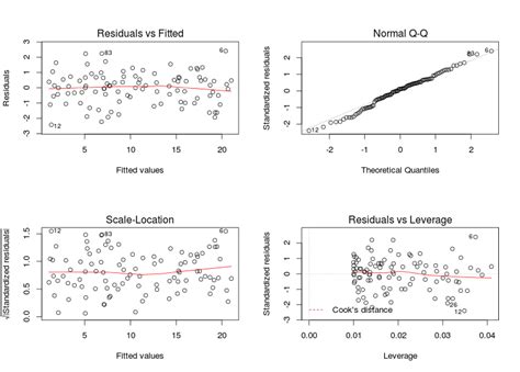 R Diagnostic Plots From Arima Function Stack Overflow