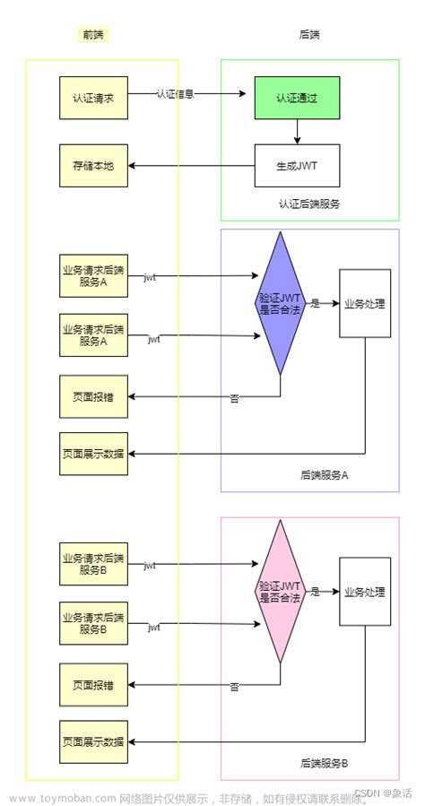 Jwt原理解析 Toy模板网