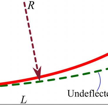 PDF Modeling Large Deflections Of Initially Curved Beams In Compliant Mechanisms Using Chained