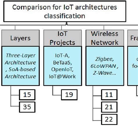 Comparison For Iot Architectures Classification Download Scientific