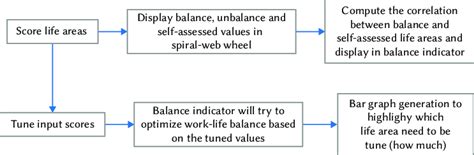 interactive web interface design for living area tuning and work life