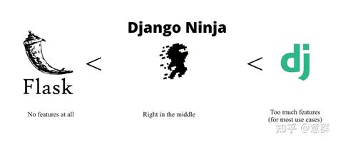 django ninja 媲美 fastapi 的现代 api 框架 知乎