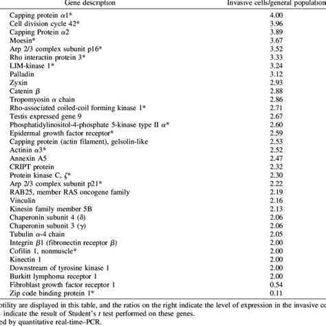 List Of Motility Related Genes Differentially Expressed In The Invasive