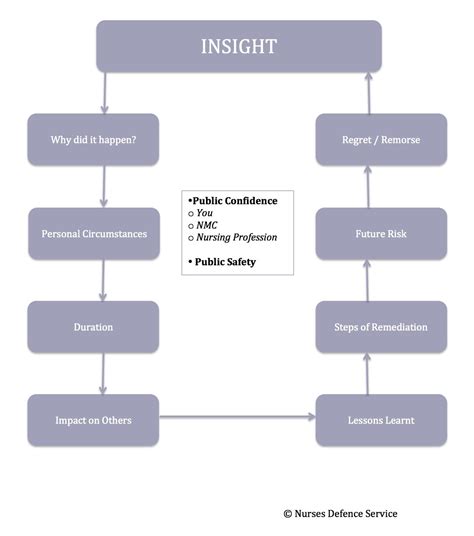 Nurses And Reflective Writing In Nmc Cases Showing Insight Nurses Defence Service Uk