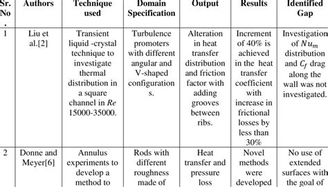 Simplified Tabular Form Of Literature Review Download Scientific Diagram