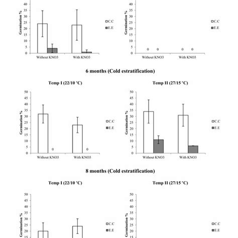 Final Percentage Of Germination ± Se For Each Treatment Tested With