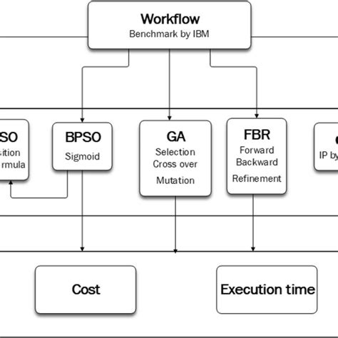 Comparative Study Involving The E BPSO BPSO GA FBR And OS Algorithms Download Scientific