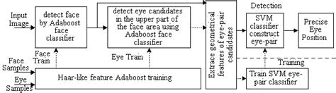 Training And Detection Of Hierarchical Adaboost Detector With Svm As
