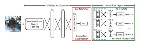 Neural Network Implementing Deep Learning Architecture With A Given