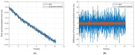remote sensing free full text high precision time difference of