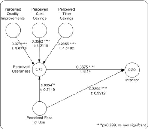 Structural Model Validation Download Scientific Diagram
