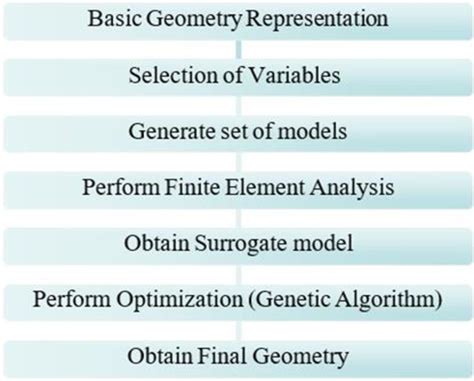 outline of shape optimization download scientific diagram