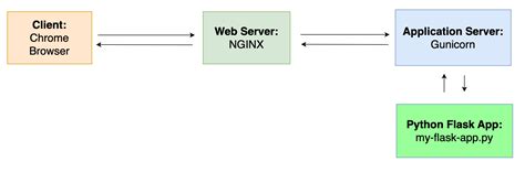 How To Properly Deploy Ml Models As Flask Apis On Amazon Ecs Towards